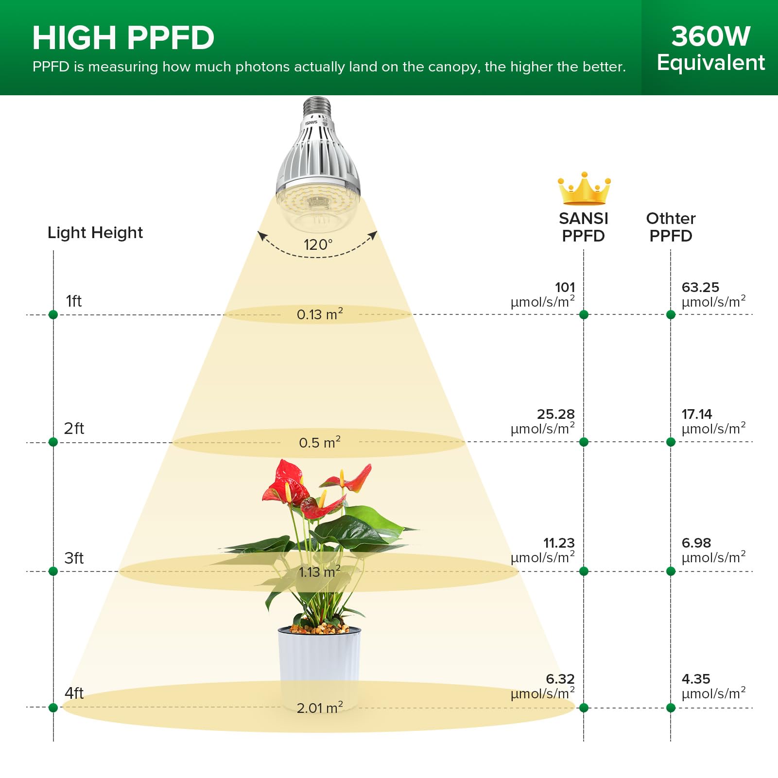 SANSI LED Grow Light Bulb 360W Equivalent, A21 24W Full Spectrum Grow Bulb for Indoor Plants, Ceramic Tech Grow Lamp with Optical Lens for High PPFD, 4000K Daylight Plant Lights for Seeding & Fruits