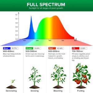 SANSI LED Grow Light Bulb 360W Equivalent, A21 24W Full Spectrum Grow Bulb for Indoor Plants, Ceramic Tech Grow Lamp with Optical Lens for High PPFD, 4000K Daylight Plant Lights for Seeding & Fruits