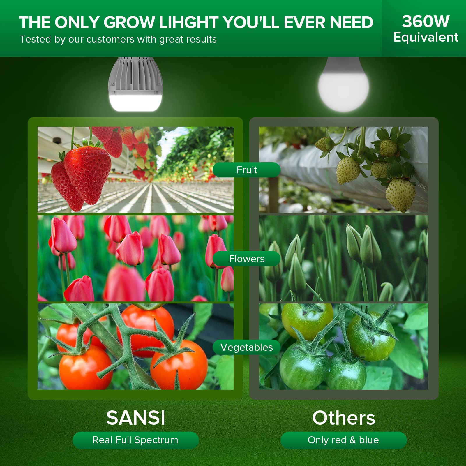 SANSI LED Grow Light Bulb 360W Equivalent, A21 24W Full Spectrum Grow Bulb for Indoor Plants, Ceramic Tech Grow Lamp with Optical Lens for High PPFD, 4000K Daylight Plant Lights for Seeding & Fruits