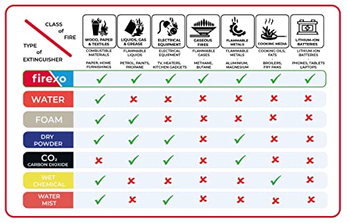 Firexo 7 in 1 Fire Extinguisher (0.1 Gallon) - Multi-Purpose&Portable Aerosol Extinguisher for All Fires inc. Li-ion Battery Fires (1)