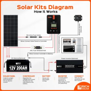 RICH SOLAR 10 Gauge 10AWG One Pair 100 Feet Red + 100 Feet Black Solar Panel Extension Cable Wire with Female and Male Connectors (100FT 10AWG)