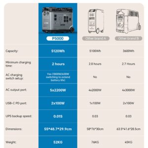 OUKITEL P5000 Solar Generator with 2x400W Solar Panel, 5120Wh LiFePO4 Power Station, 5x2200W AC Outlets (4000W Surge), UPS Battery Backup, 1000W MPPT Solar Input, for Emergency, Power Outage, Home