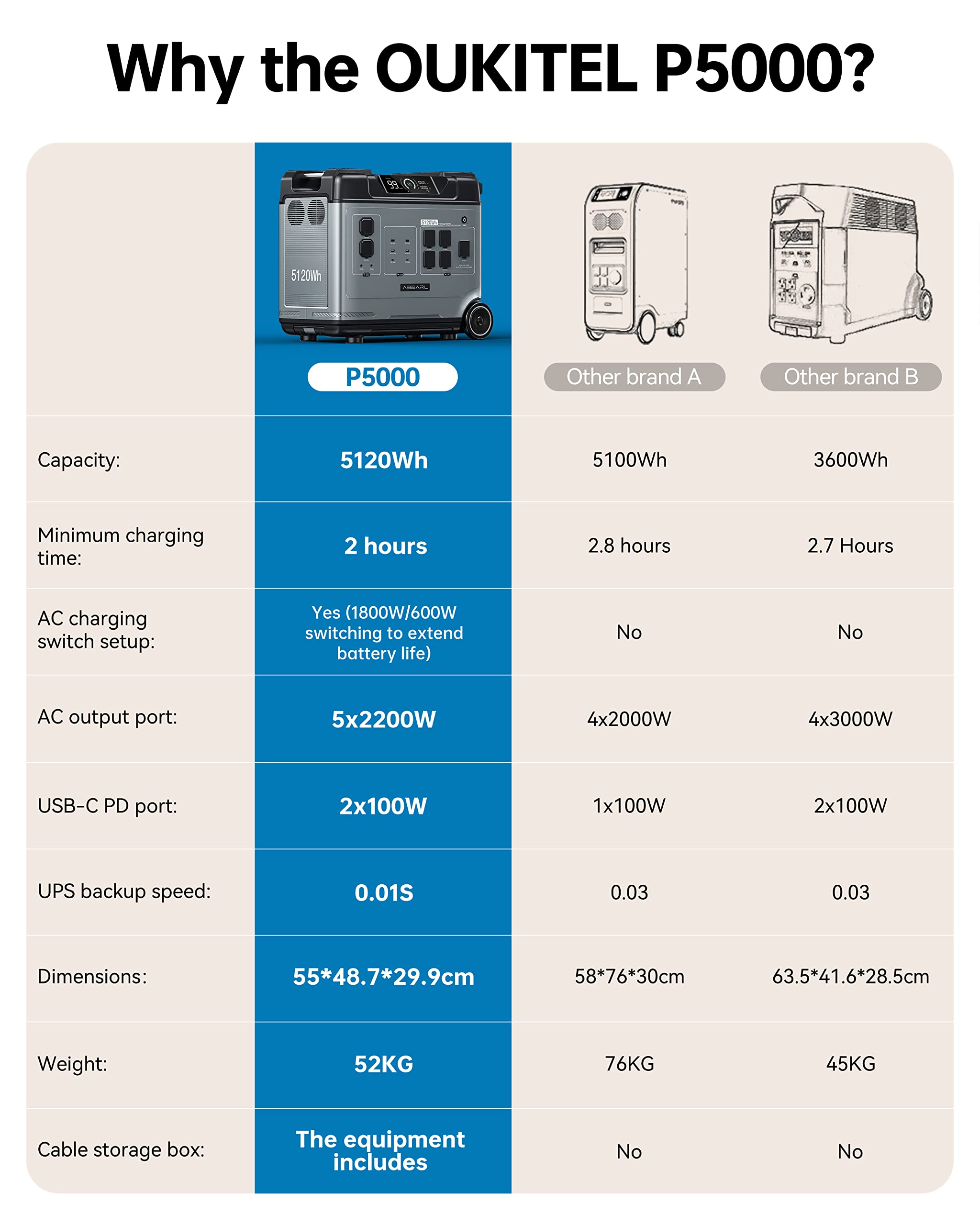 OUKITEL P5000 Solar Generator with 2x400W Solar Panel, 5120Wh LiFePO4 Power Station, 5x2200W AC Outlets (4000W Surge), UPS Battery Backup, 1000W MPPT Solar Input, for Emergency, Power Outage, Home