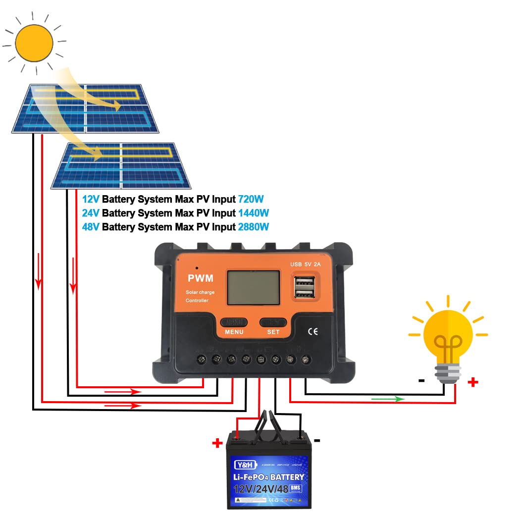 SOGTICPS 20amp PWM Solar Charge Controller 12V 24V Auto LCD Display Battery Intelligent Regulator for Lead-Acid,Lithium