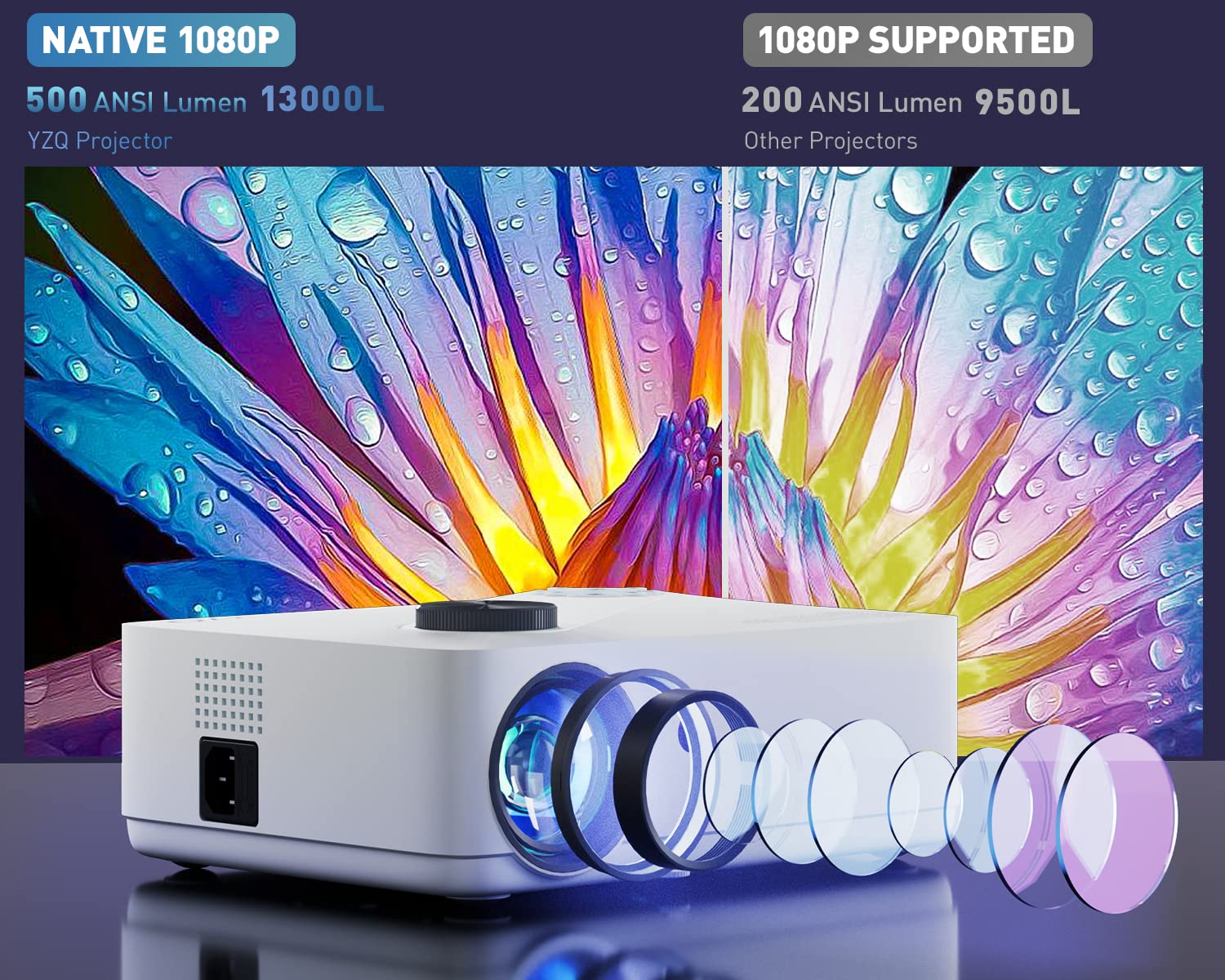 Projector 5G WiFi 1080P Native Projector, 4K Support 500 ANSI 13000L Max 300'' Display YZQ Projector for Gaming Teather and Outdoor, 50% Zoom 120000H Life, Compatible with Phones/Laptops/TV Stick/PS5