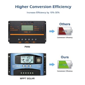 [Upgraded]60A MPPT Solar Charge Controller, 12/24v Solar Panel Charge Controller Intelligent Regulator with 5V Dual USB Port, LCD Display, Auto Parameter Adjustable