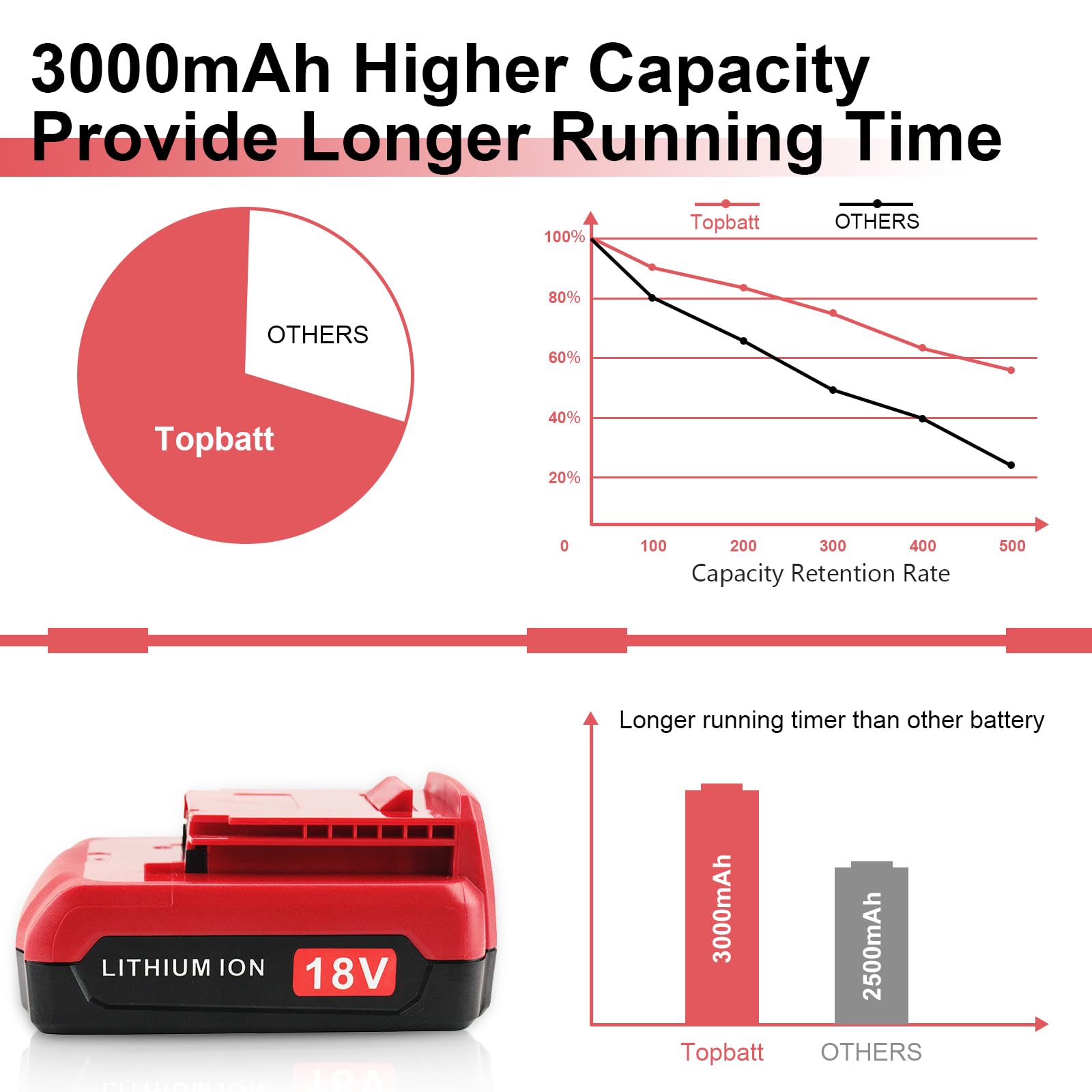 3.0Ah 18 Volt Replacement for Porter Cable 18V Battery Lithium PC18BLX PC18BLEX PC18BL PC18B PC18B-2 PCC489N PCXMVC Compatible with Porter Cable 18 Volt Cordless Power Tools Batteries