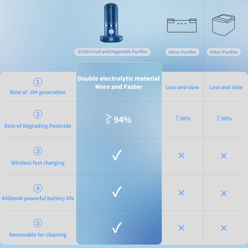 ECOSI Fruit and Vegetable Washing Machine, Portable Fruit Vegetable Purifier Cordless Fruit Cleaner Device in Water Kitchen Gadgets with Titanium OH-ion Purification Tech for Food Cleaning, Blue