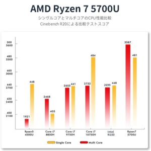 AskHand Mini PC AMD Ryzen 7 5700U (8 Core 16 Threads 4.3 GHz) 16GB DDR4 RAM 512GB PCIE SSD, Windows 11 Pro Support/WiFi 6E /BT-5.2 /USB*4 /USB-C /2*HDMI, 4K@60Hz 3 Screens Simultaneous Output