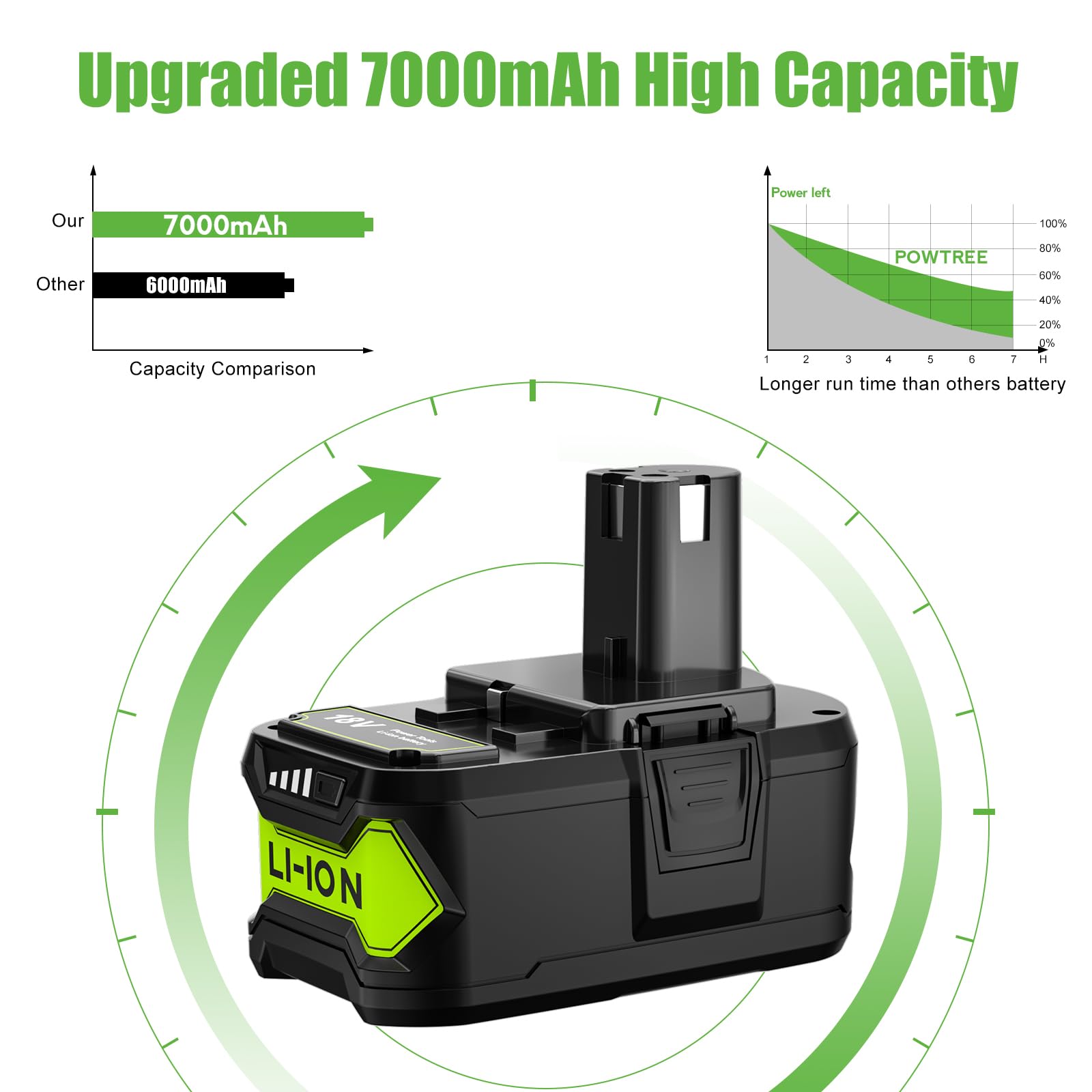 POWTREE 2Pack 7.0Ah P108 Battery + 2Port P117 Charger Dual Channel Fast Charger for Ryobi Oneplus Battery P100 P102 P103 P105 P107 P108 P118 Ryobi 18v Battery and Charger Combo