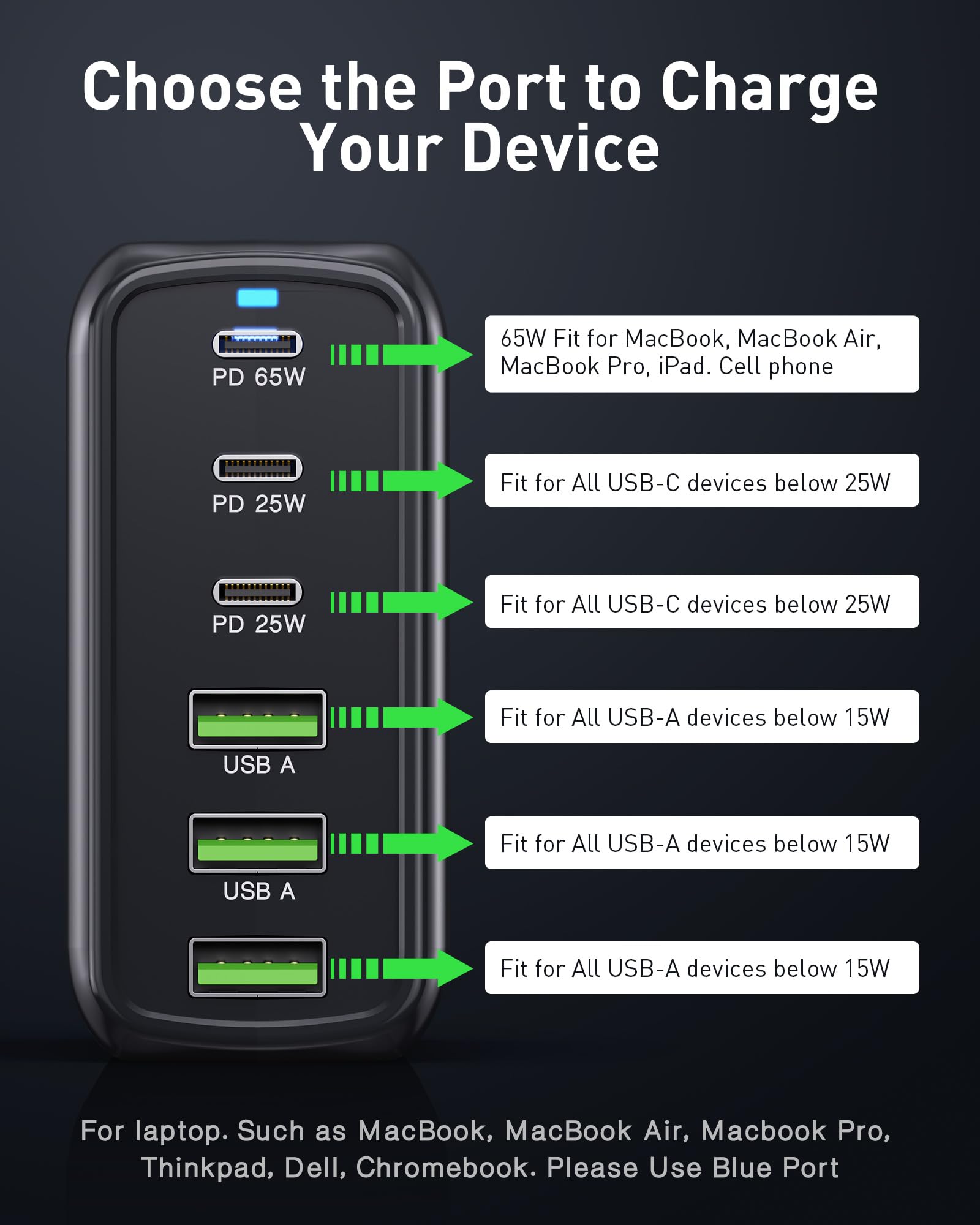 Nexwell 160W USB C Charger, 6 Ports GaN III Fast Desktop Charger with 3 USB-C +3 USB-A, 65W Laptop Power Adapter for MacBook Pro/Air, iPad, iPhone 15/15 Pro Max/15 Plus, Galaxy 24/23