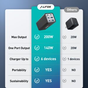 Alfox 200W USB C Charger, 6 Ports GaN PD140W Fast Charging Station, Portable Laptop Charger Block, Compatible with MacBook Pro/Air, iPad Pro/Air, iPhone 15 Pro Max/14, Steam Deck, Dell XPS, HP