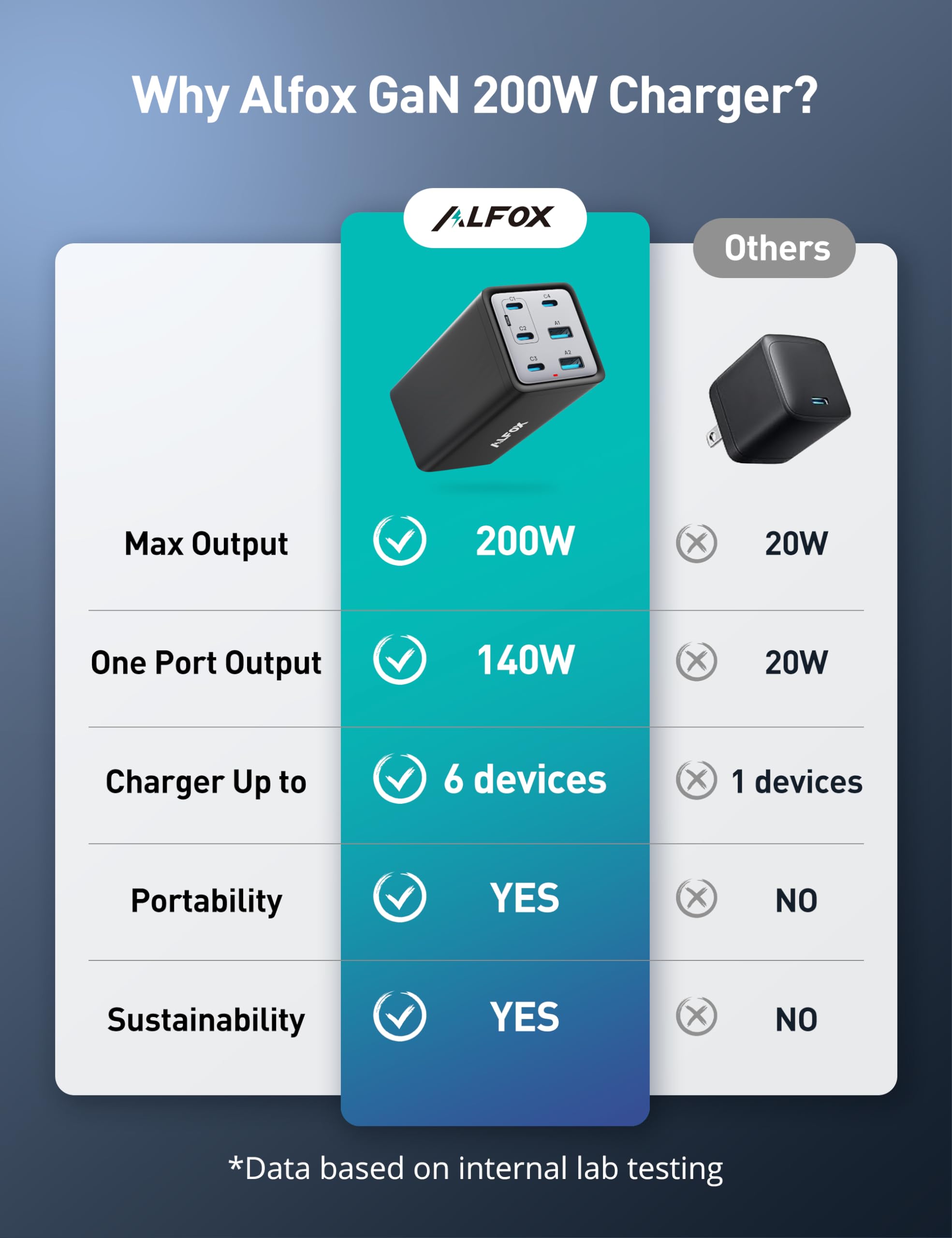 Alfox 200W USB C Charger, 6 Ports GaN PD140W Fast Charging Station, Portable Laptop Charger Block, Compatible with MacBook Pro/Air, iPad Pro/Air, iPhone 15 Pro Max/14, Steam Deck, Dell XPS, HP