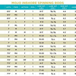 St. Croix Rods Mojo Inshore Spinning Rod , 7'0"