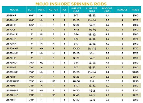 St. Croix Rods Mojo Inshore Spinning Rod , 7'0"