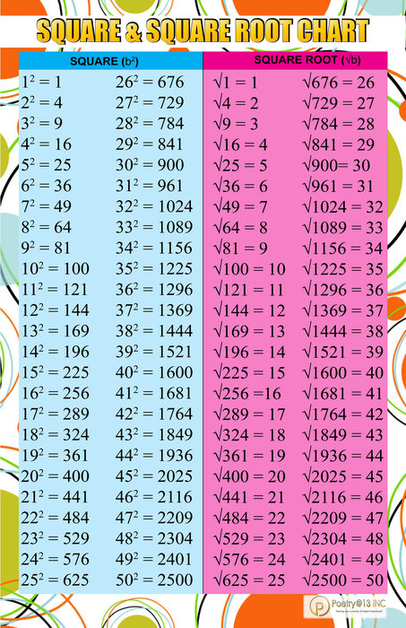 Square and Square Root Table: 1 - 50