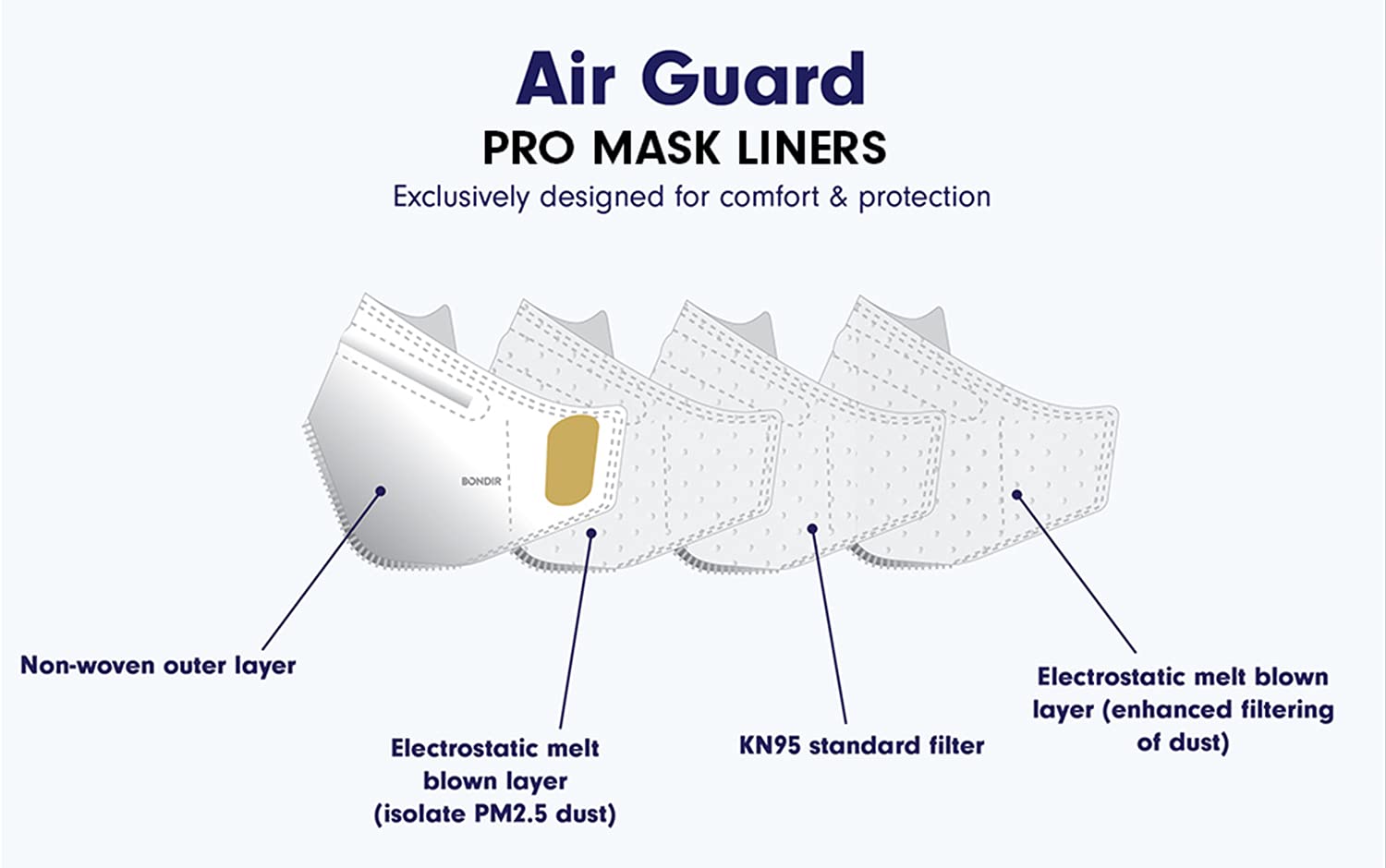 BONDIR Universal Replacement Mask Pro Liners - AIR GUARD PRO (24-PACK) Helps Filter Dust, Pollen, Allergens, and Other Particles (24-PACK)