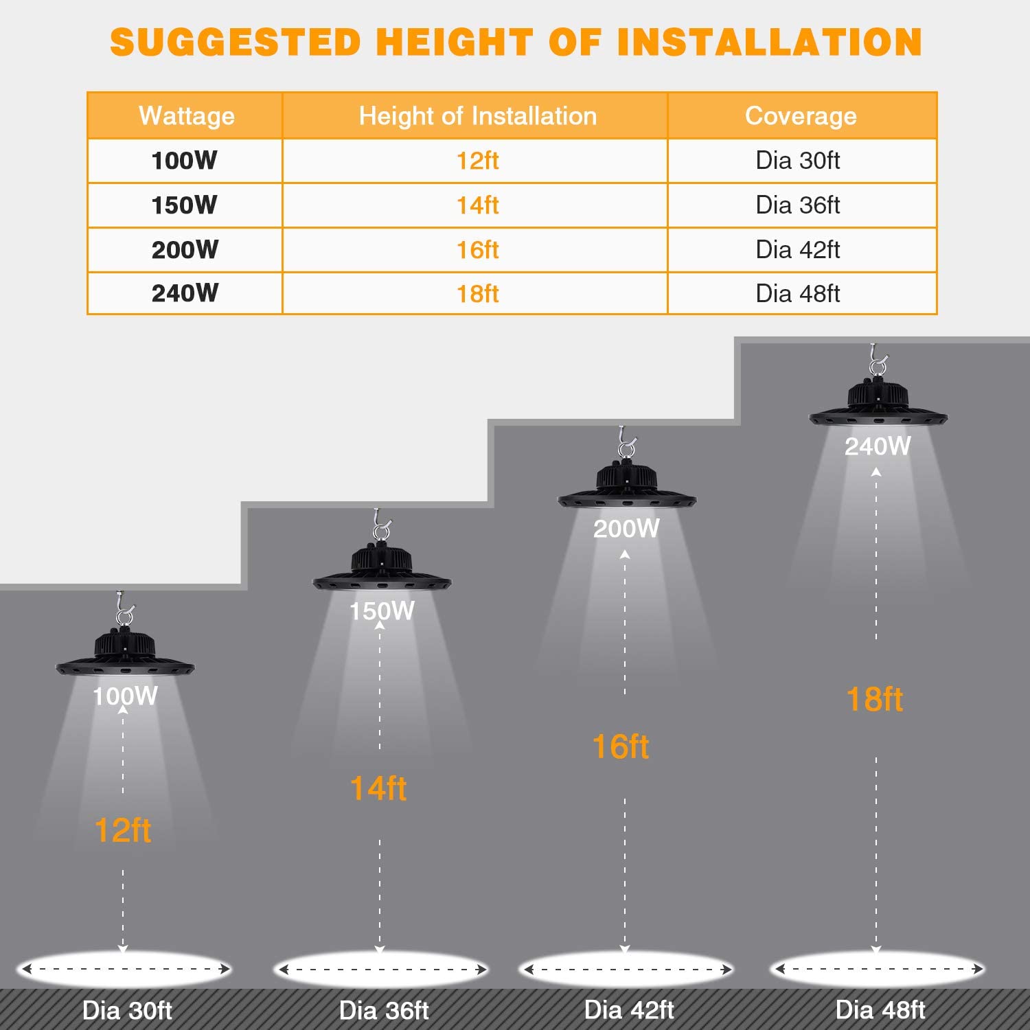 UFO LED High Bay Light 200W 30000lm 0-10V Dimmable UL Certified Driver 5000K IP65 Waterproof UL Approved 6' Cable with US Plug Alternative to 800W MH/HPS widely Used for Warehouse Workshop Factory