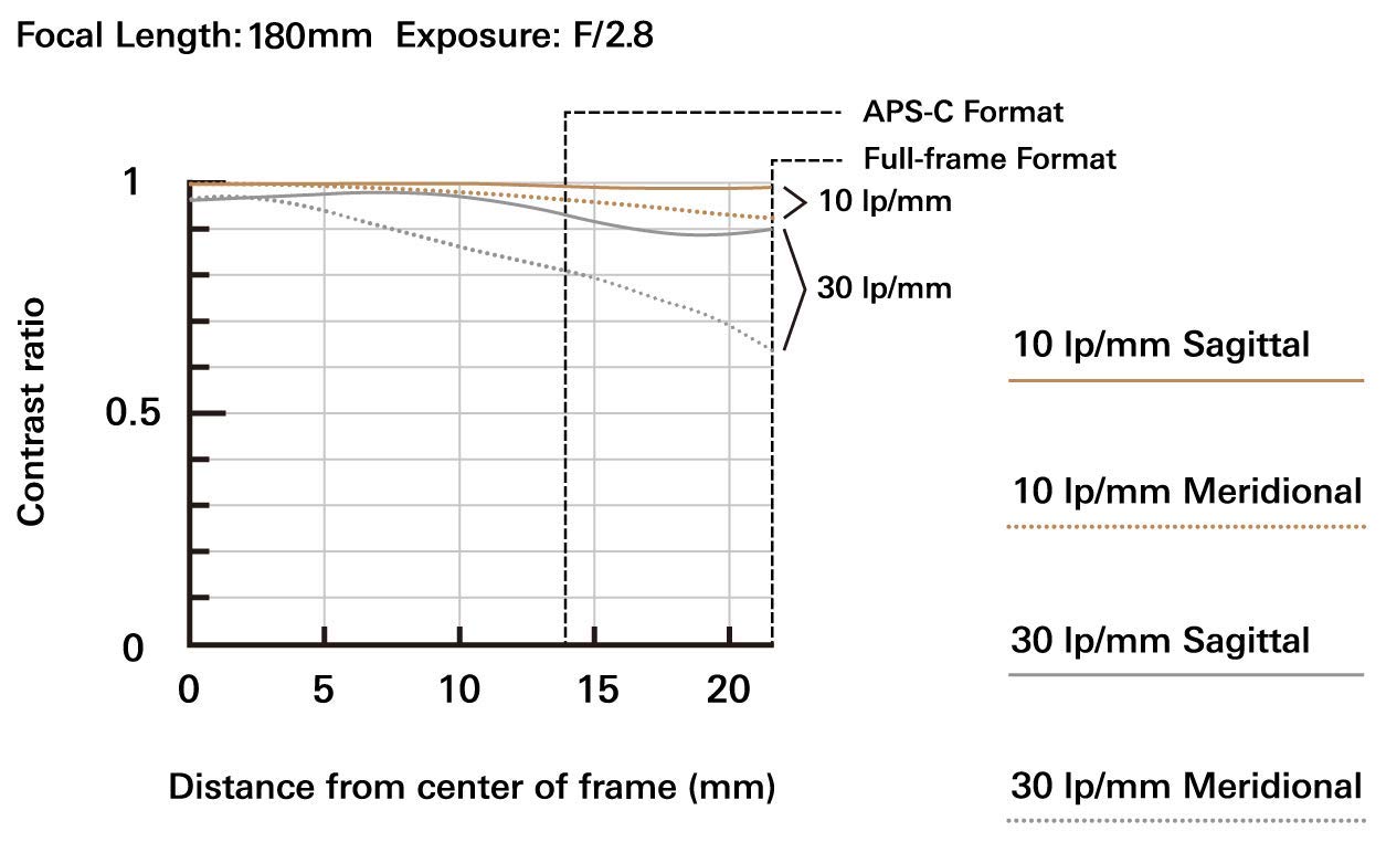 Tamron 70-180mm F/2.8 Di III VXD Lens for Sony Full Frame/APS-C E-Mount, Black (Renewed)