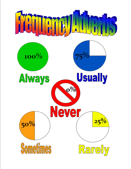 Anchor Chart for Frequency Adverbs