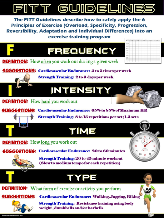 PE Poster: FITT Guidelines