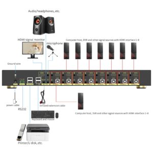 eKL KVM Switch, 8 Port v2.0 HDMI KVM Switch Supports Hotkeys Swapping 4K@60Hz 4:4:4 1080p 3D, 8 in 1 Out 8 PCs Sharing with One Set of Keyboard and Mouse