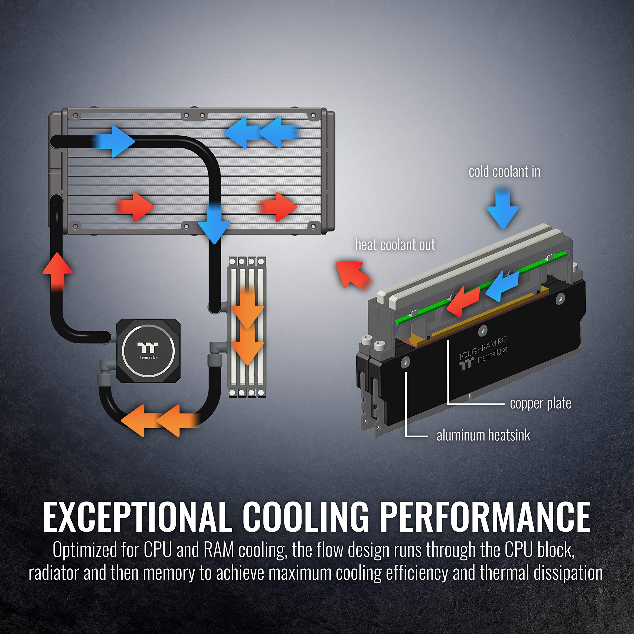 Thermaltake Floe RC360, AMD (AM5/AM4) / Intel (LGA 1700/1200), TT RGB Plus Software/Motherboard Sync ARGB Controlled, 360mm PWM All-in-One CPU & Memory Liquid Cooler CL-W290-PL12SW-A