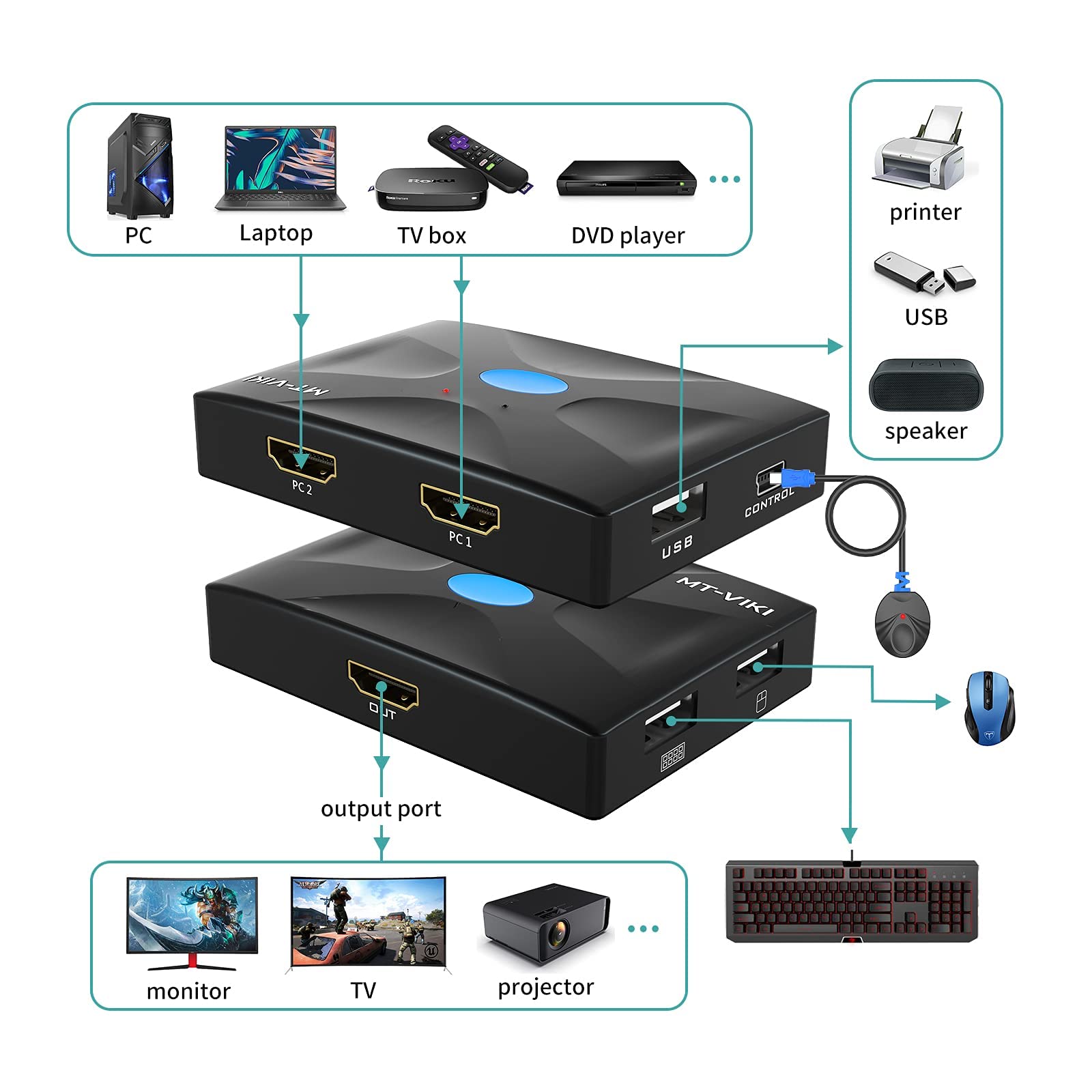 MT-VIKI KVM Switch HDMI 2 Port, 4K@30Hz KVM Switch 2 Computers 1 Monitor +3 USB 2.0 Devices+2 KVM Cables