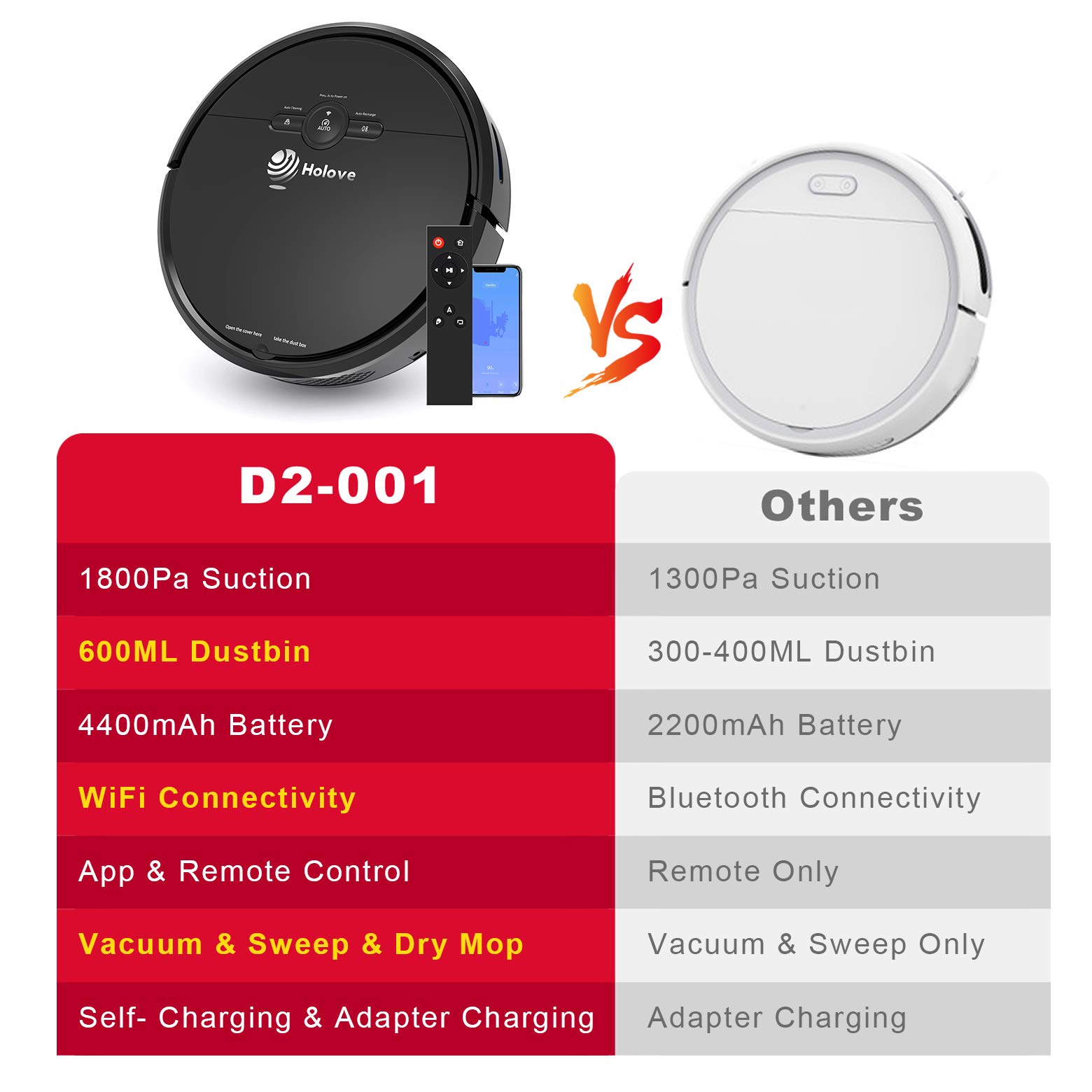 Holove Robot Vacuum Cleaner and Dry Mopping Sweeper, Slim D2 WiFi 1800PA Strong Suction with Automatic Self-Charging, Robotic Vacuum Cleaner for Pet Hair, Hard Floor and Low Pile Carpet