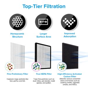 LEVOIT Air Purifier LV-PUR131 Replacement Filter, True HEPA & Activated Carbon Filters Set& Germ Guardian FLT4825 True HEPA GENUINE Air Purifier Replacement Filter B