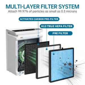 LV-PUR131 HEPA Replacement Filters Compatible LEVOIT LV-PUR131S LV-PUR131-RF Smart Wi-Fi Air Machine,2 H13 True HEPA Filters & 2 Activated Carbon PreFilters