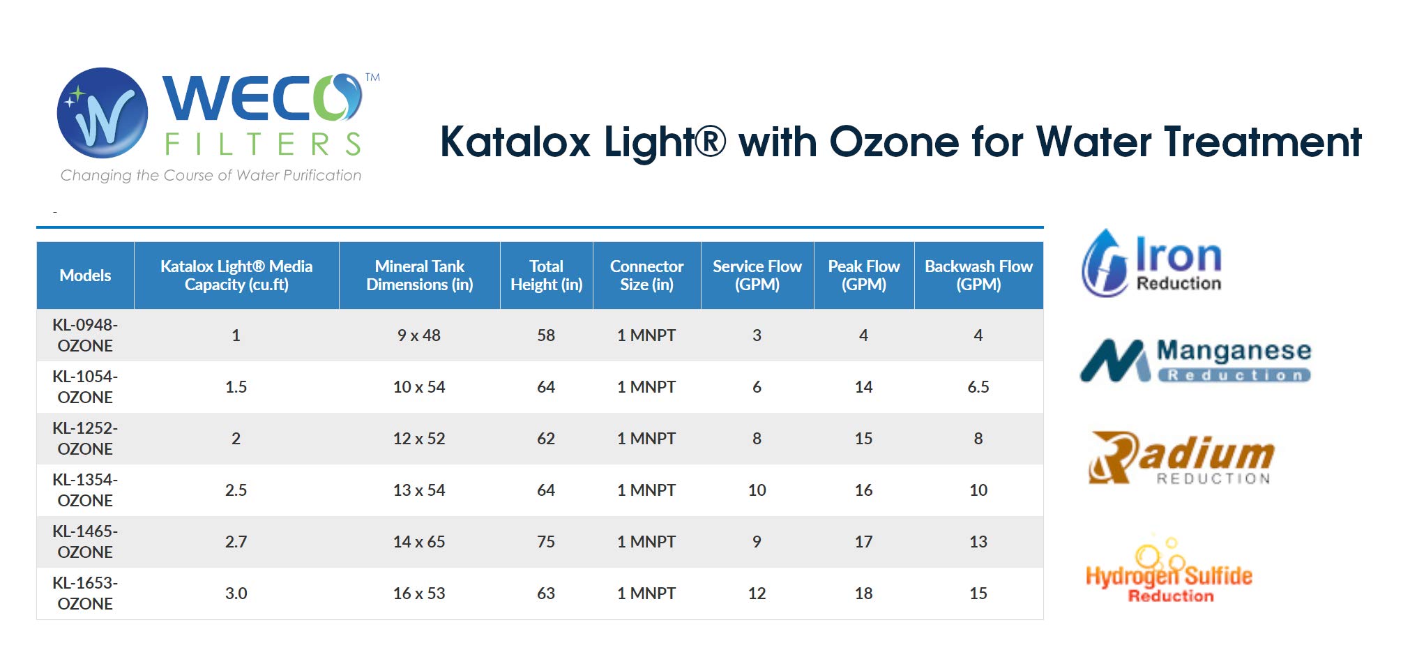 WECO Whole House Water Filter with Katalox Light & Ozone for Iron, Manganese & Hydrogen Sulfide Reduction (KL-1252-OZONE)