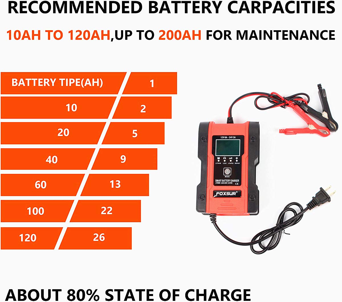 FOXSUR [New Upgrade] Lithium Battery Charger, 12V/24V 6Amp Full Automatic Intelligent Car Battery Charger(lithium batteries, lead-acid batteries, Calcium, etc)/Maintainer Delivers 7 Stage Charging-Red