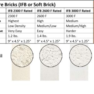 Lynn Manufacturing Insulating Fire Brick, Heat Insulation Block, Low Thermal Conductivity, 1.25" x 4.5" x 9" Split, Single Pack, 2300-F Rated, for Kilns, Forges, Furnaces, Soldering, 3143P