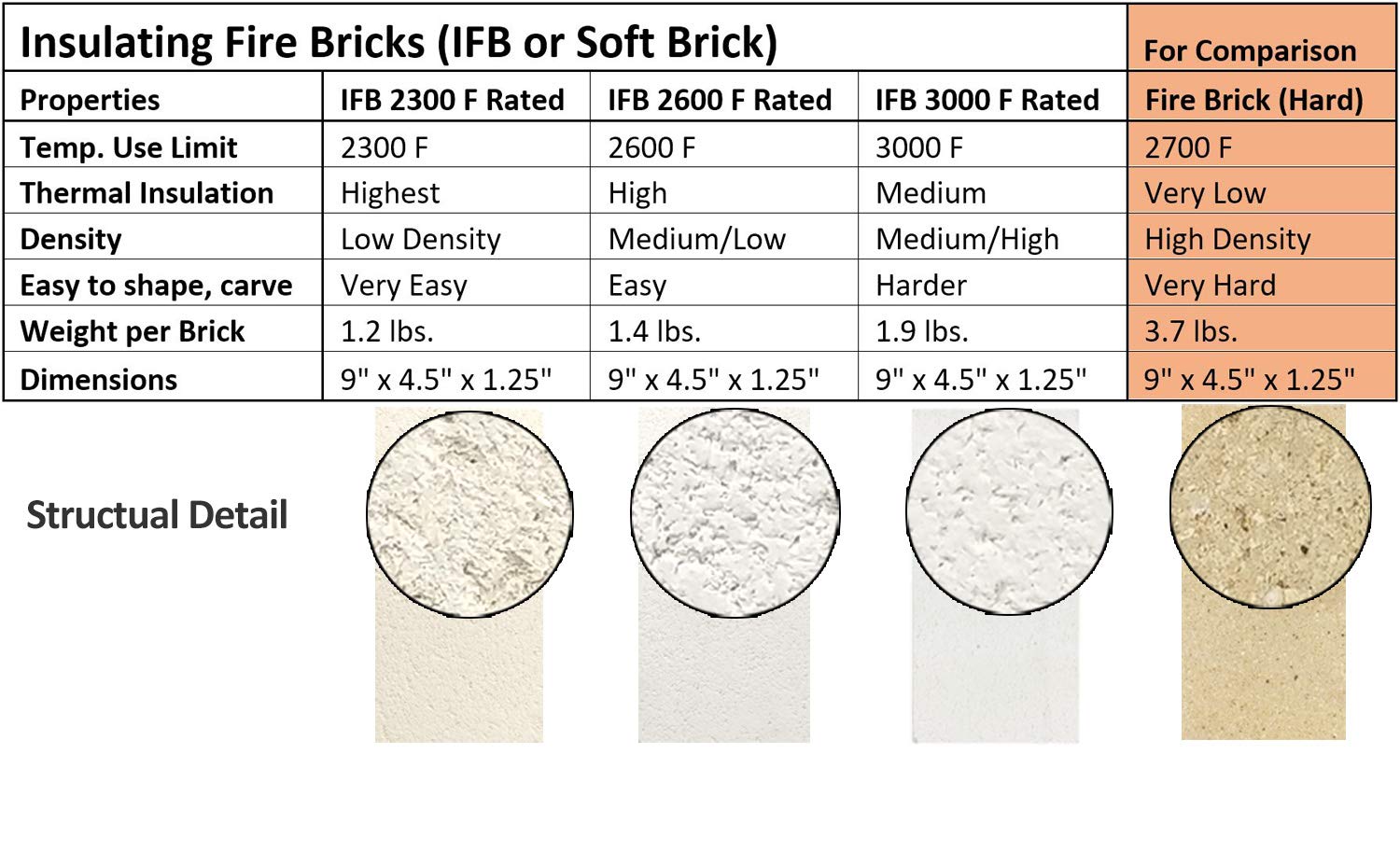 Lynn Manufacturing Insulating Fire Brick, Heat Insulation Block, Low Thermal Conductivity, 1.25" x 4.5" x 9" Split, Single Pack, 2300-F Rated, for Kilns, Forges, Furnaces, Soldering, 3143P