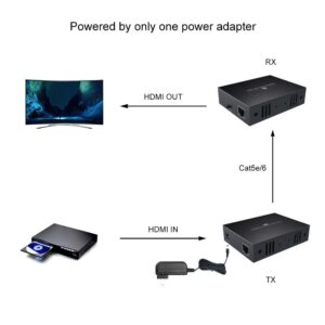 HDMI KVM USB Extender 1080P Over Cat5e/6 Ethernet Cable 50m (164ft) for Mouse and Keyboard Control Remote Signals