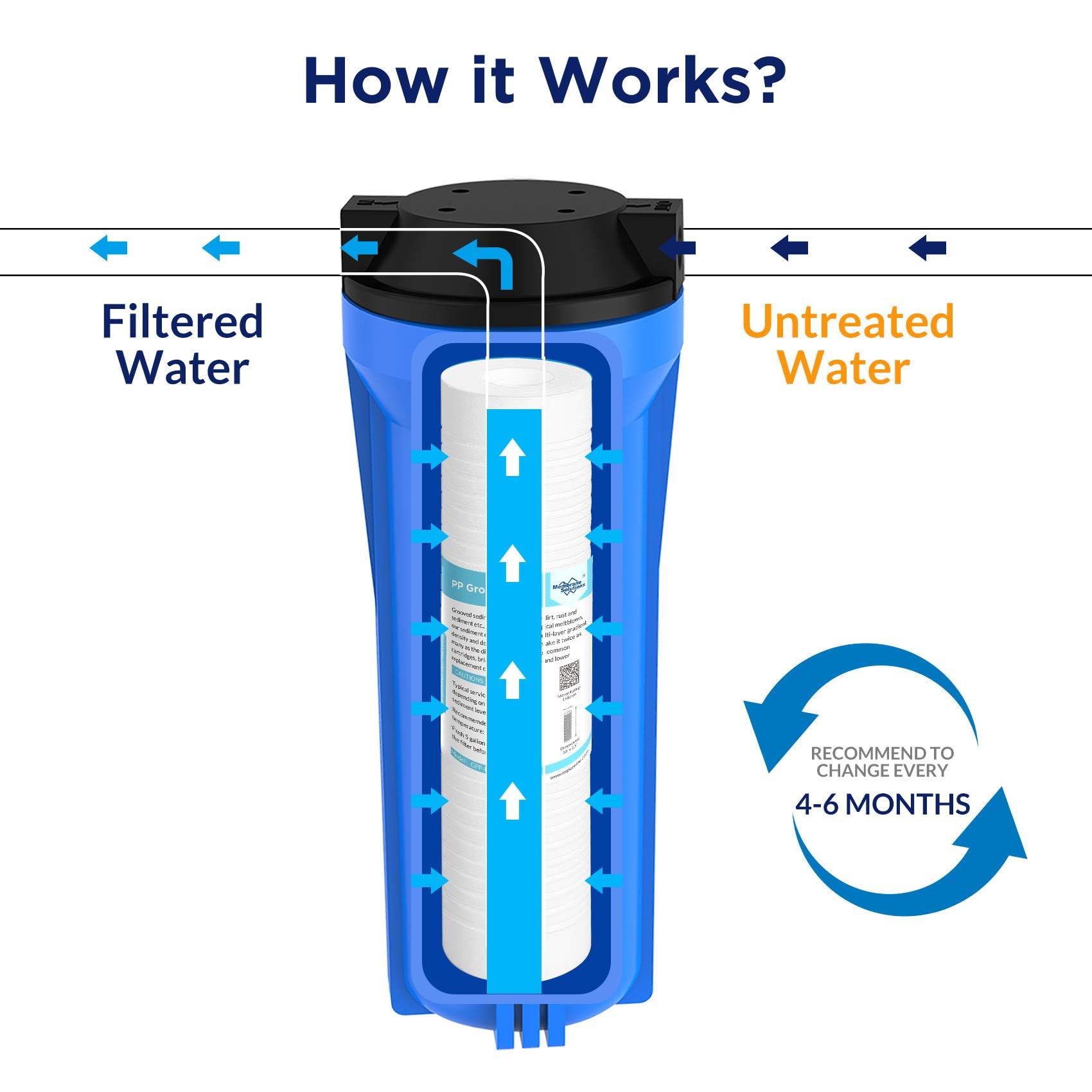 Grooved Sediment Water Filter Cartridge (6 Pack), Membrane Solutions 30 Micron Whole House Water Filter Universal Replacement 10"x2.5" for 10 inch RO Unit, Whole House Under-Sink Filtration System