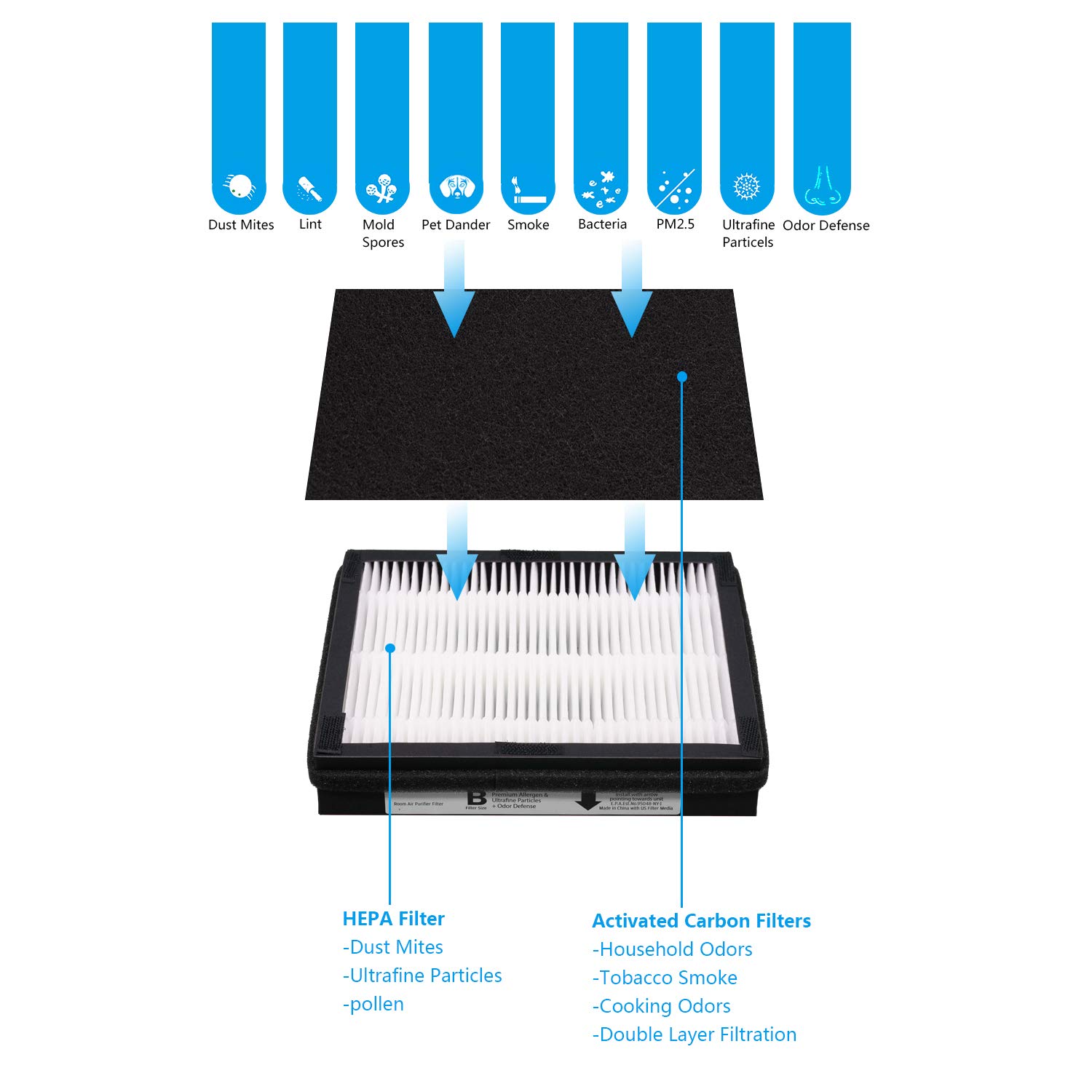 IAF-H-100B True HEPA Idylis B Replacement Filter, Compatible with Idylis Air Purifiers IAP-10-150, IAP-10-125, AC-2125, AC-2126, IAP-10-050, IAPC-40-140, 2 HEPA + 2 Carbon pre-filters