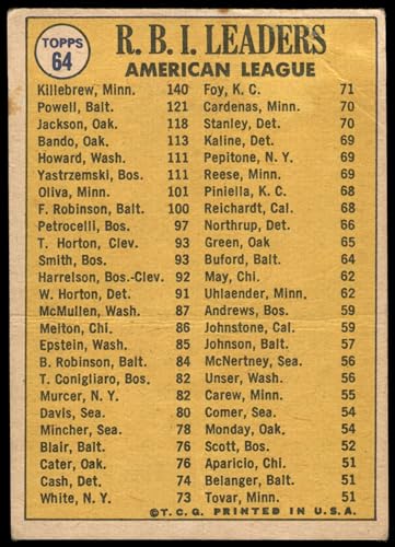 1970 Topps # 64 AL RBI Leaders Reggie Jackson/Harmon Killebrew/Boog Powell Twins/Orioles/Athletics (Baseball Card) POOR Twins/Orioles/Athletics