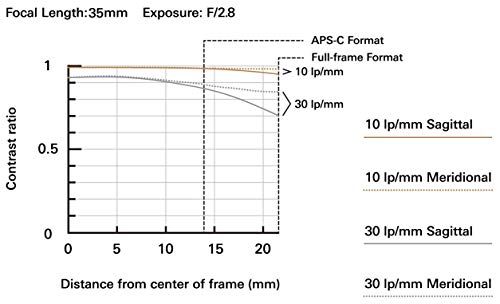 Tamron 35mm f/2.8 Di III OSD M1:2 Lens for Sony Full Frame/APS-C E-Mount (Renewed)