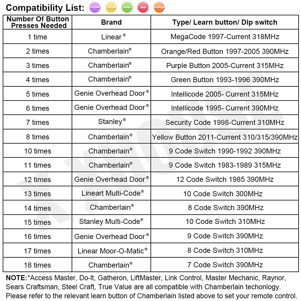 Universal Garage Door Remote Compatible for LiftMaster,Chamberlain,Linear,Stanley,Wayne Dalton,Craftsman and More Garage/Gate Door Opener has Learn Button or DIP Switch on Opener