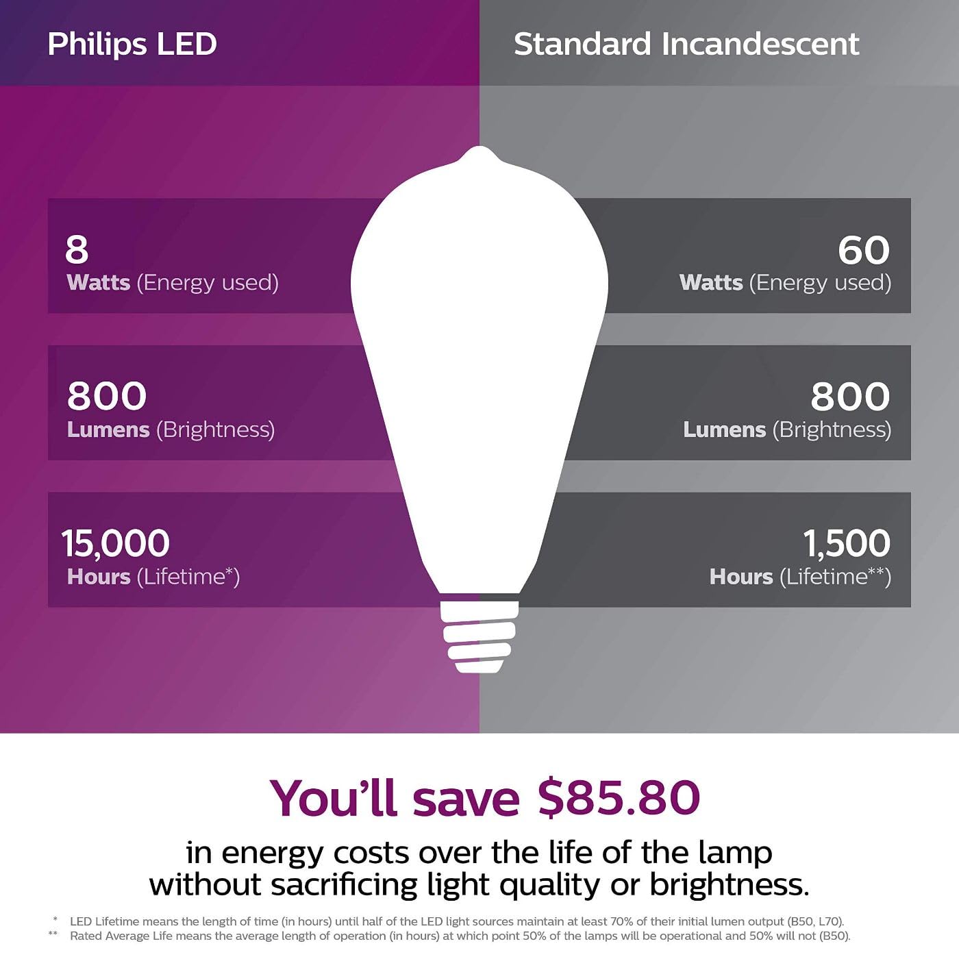 Philips LED Flicker-Free Vintage ST19 Light Bulb, Dimmable Warm Glow Effect, EyeComfort Technology, 800 Lumen, 2700-2200k, 8W=60W, E26 Base, Title 20 Certified, 4-Pack (Warm to glow)