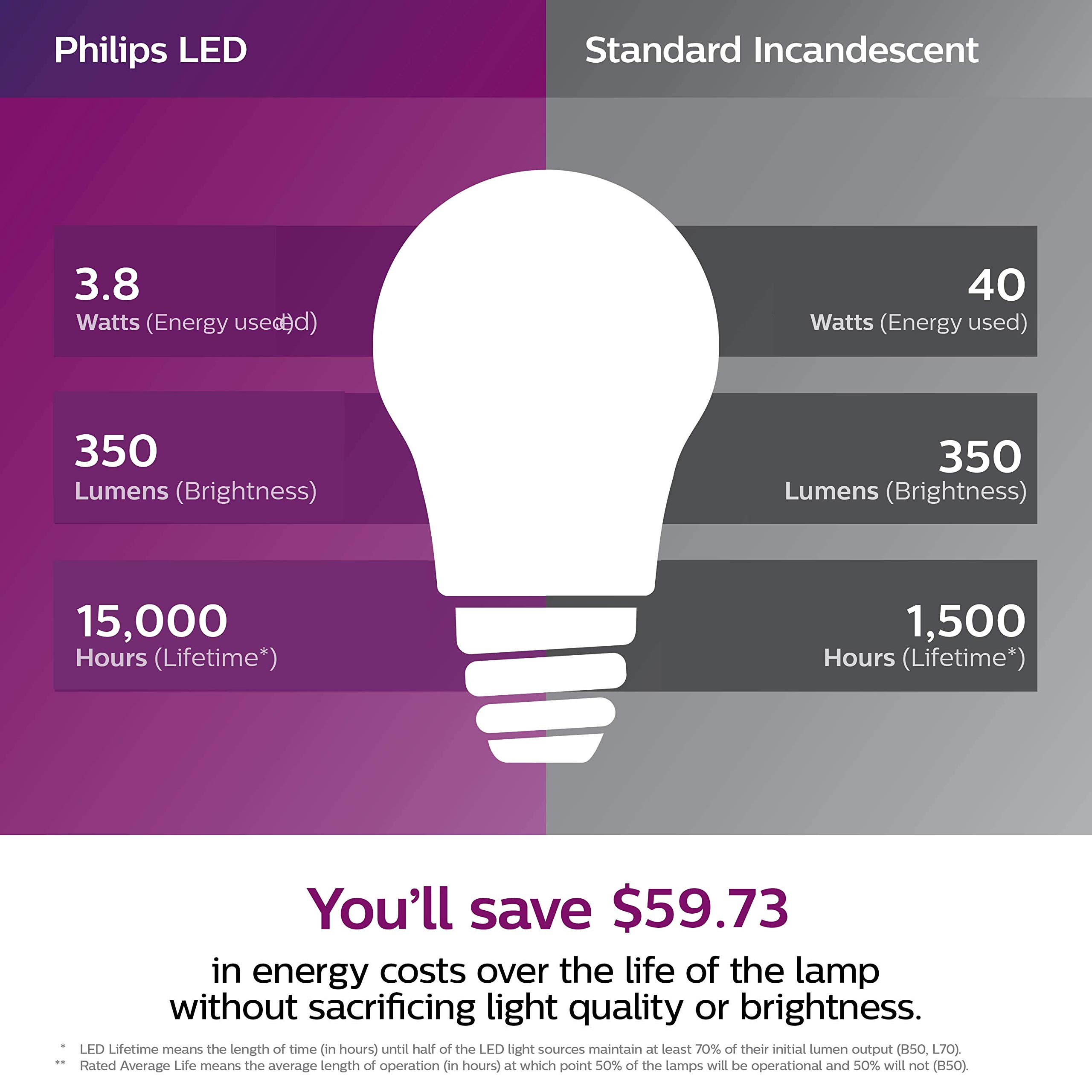 Philips LED Flicker-Free A15 Light Bulb, EyeComfort Technology, Dimmable Warm Glow Effect, 350 Lumen, 2700-2200K, 3.8W=40W, E26, Title 20 Certified, 8-Pack,Soft White