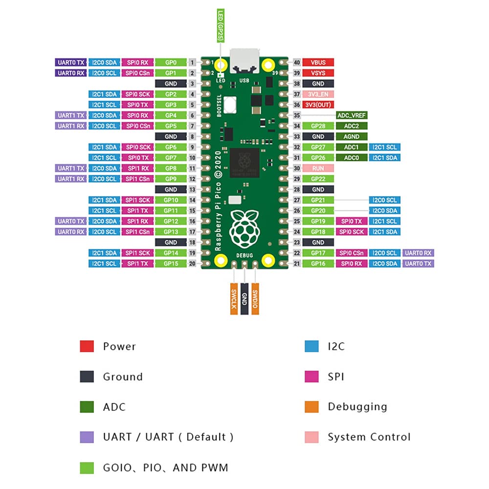 KEYESTUDIO Raspberry Pi Pico Basic Starter Kit with Headers Micro USB Cable, Pico RP2040 Microcontroller, Flexible 26 Multifunction GPIO Pins, Temperature Sensor, Programmable in C & MicroPython