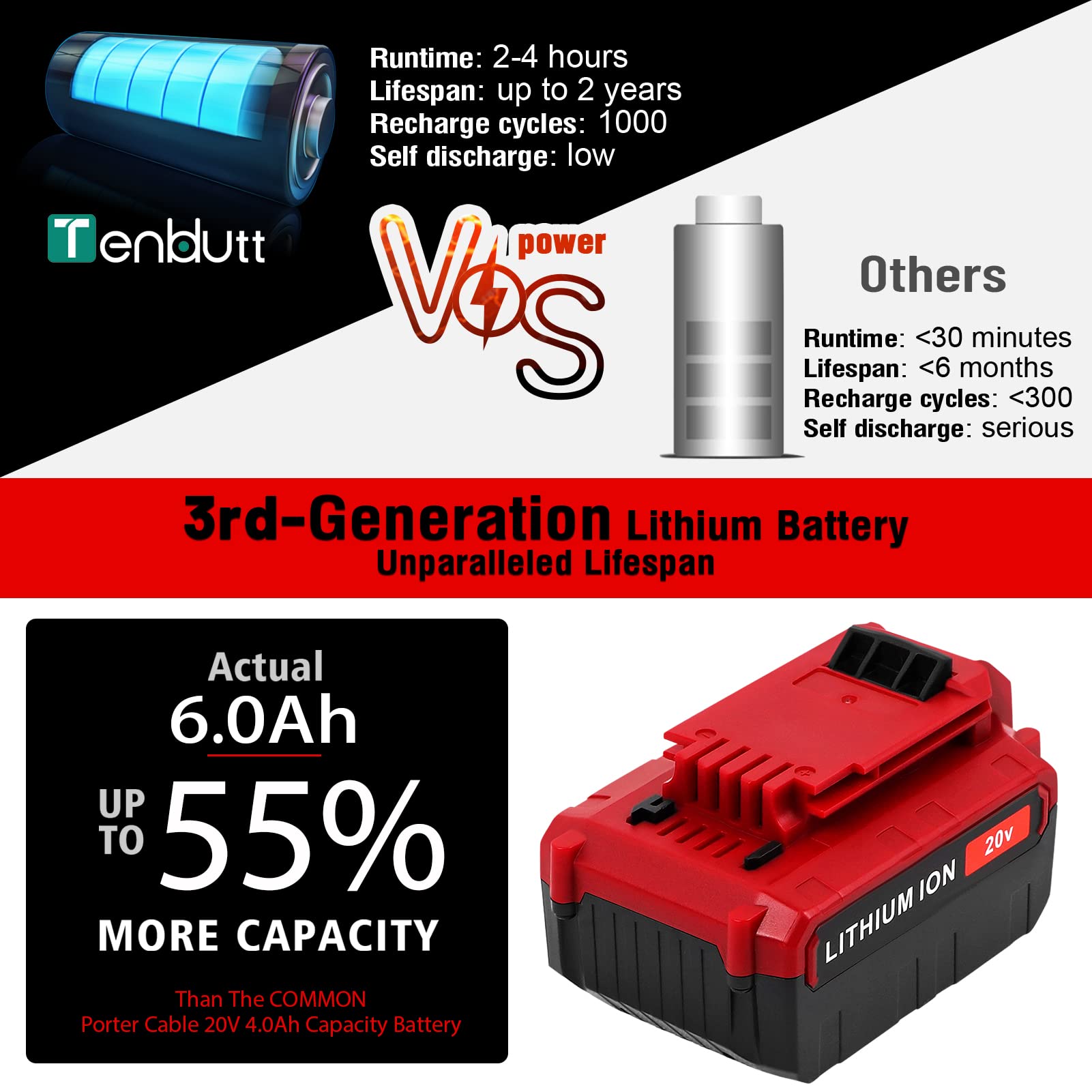 TenHutt 【Upgrade】 20V Max Lithium Replacement Battery for Porter Cable 20V Battery PCC685L PCC680L PCC682L Cordless Power Tools Battery（1 Pack）