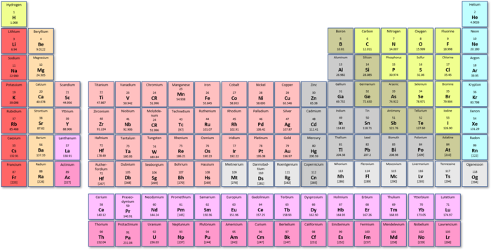 Periodic Table of Elements