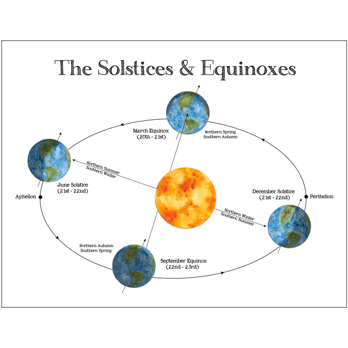 The Solstices & Equinoxes - School Room Printable