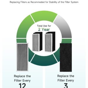 04383 Filter Replacement Compatible with Hamilton Beach 04383, 04384, 04385 Air Purifier, 2 True HEPA Filter & 8 Carbon Filters, Part# 990051000