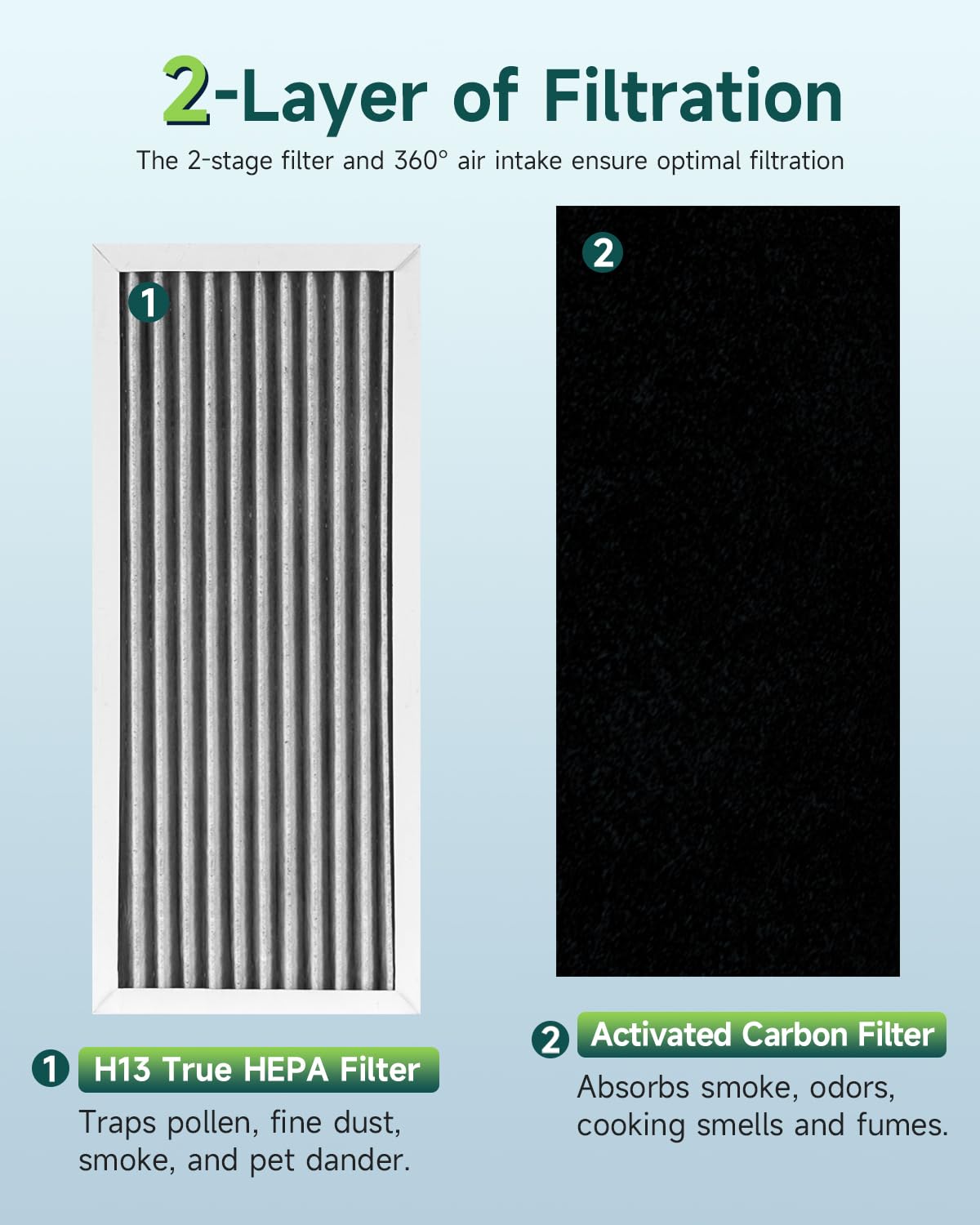 04383 Filter Replacement Compatible with Hamilton Beach 04383, 04384, 04385 Air Purifier, 2 True HEPA Filter & 8 Carbon Filters, Part# 990051000