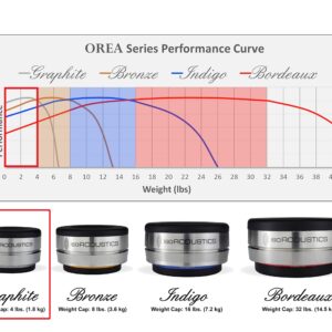 IsoAcoustics Orea Series Audio Equipment Isolators (Graphite - 4 lbs Max/pc)